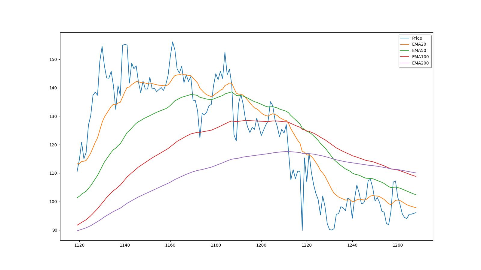 Opyn Squeeth Exponential Moving Averages
