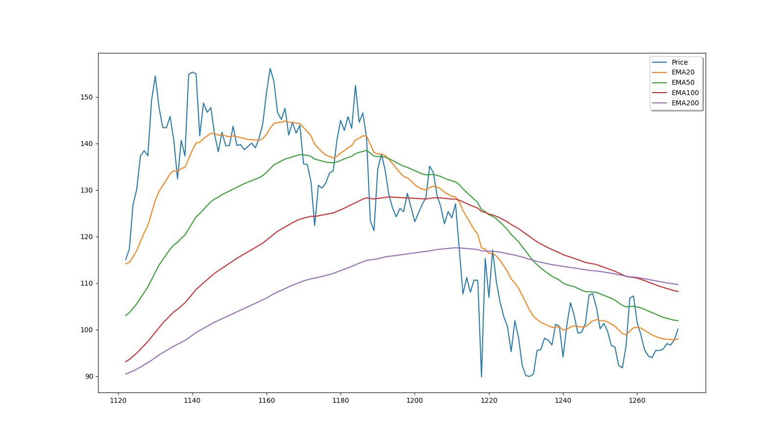 Opyn Squeeth Exponential Moving Averages