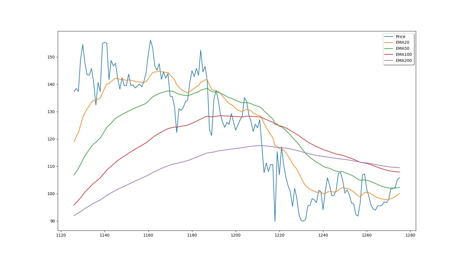 Opyn Squeeth Exponential Moving Averages