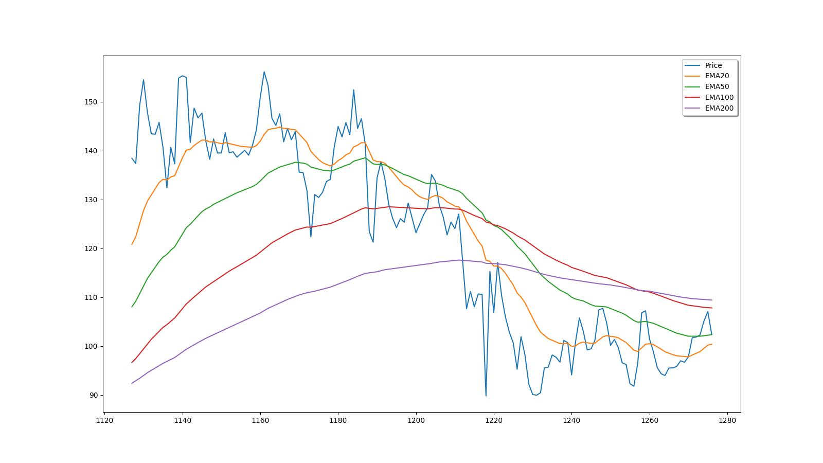 Opyn Squeeth Exponential Moving Averages