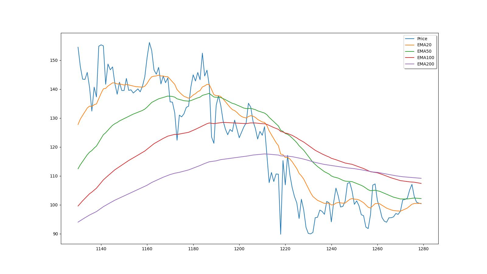 Opyn Squeeth Exponential Moving Averages