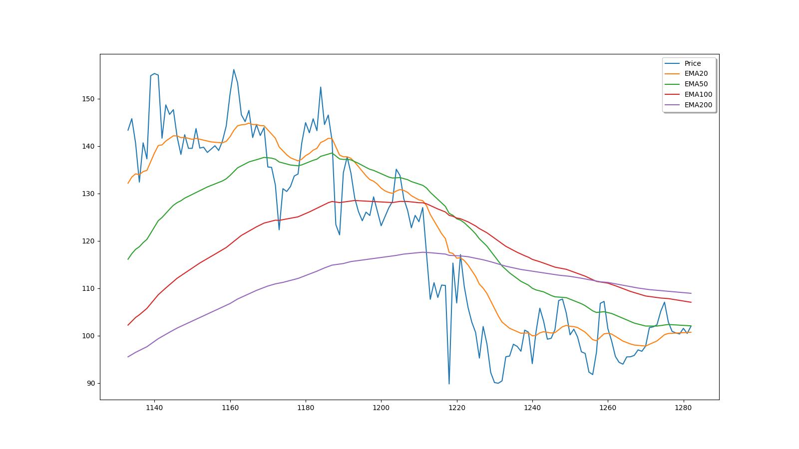 Opyn Squeeth Exponential Moving Averages