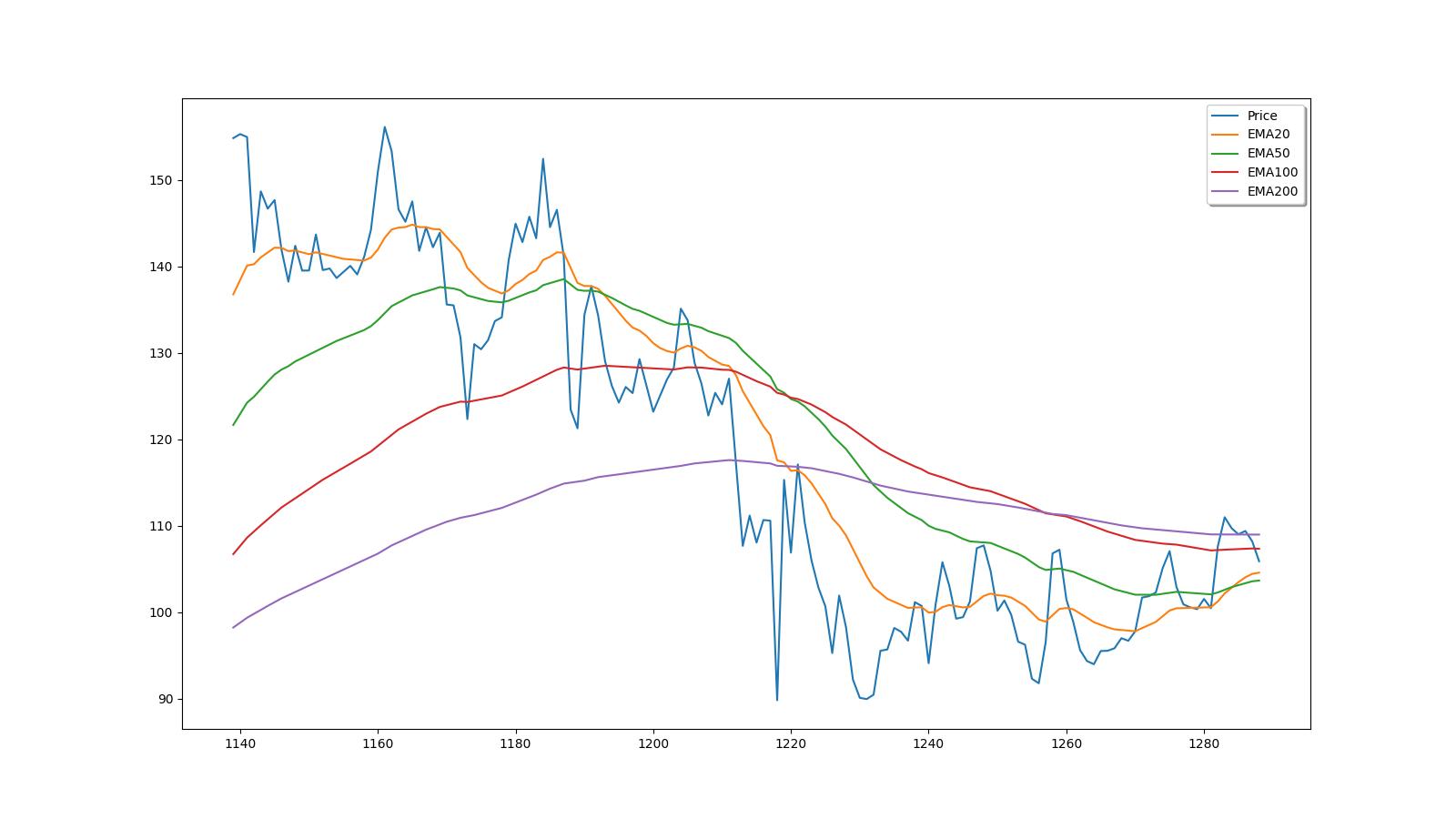Opyn Squeeth Exponential Moving Averages