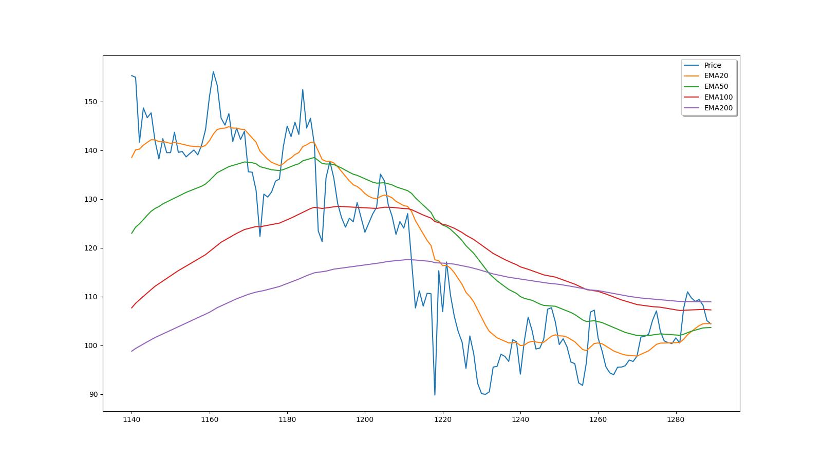 Opyn Squeeth Exponential Moving Averages