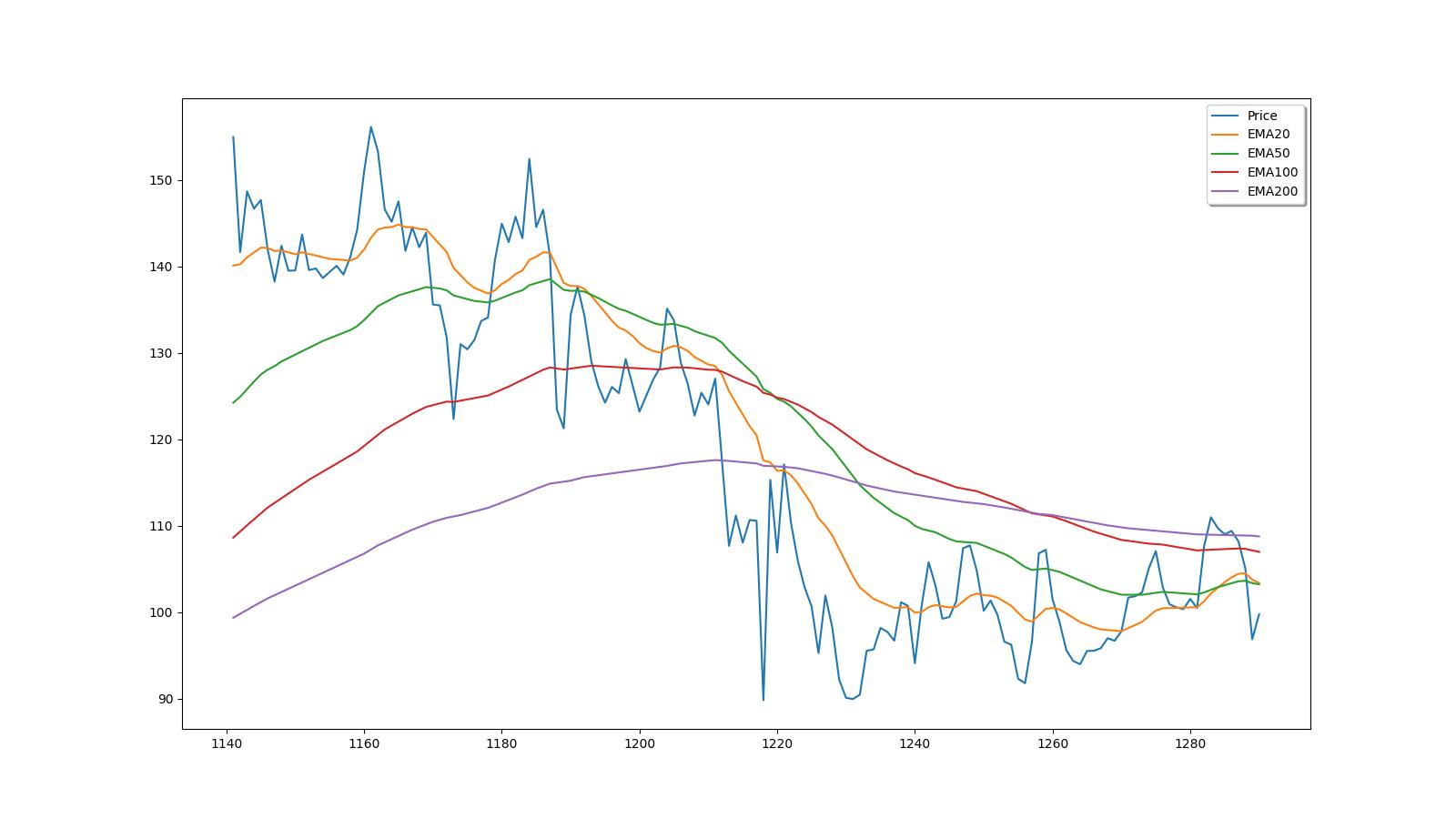 Opyn Squeeth Exponential Moving Averages