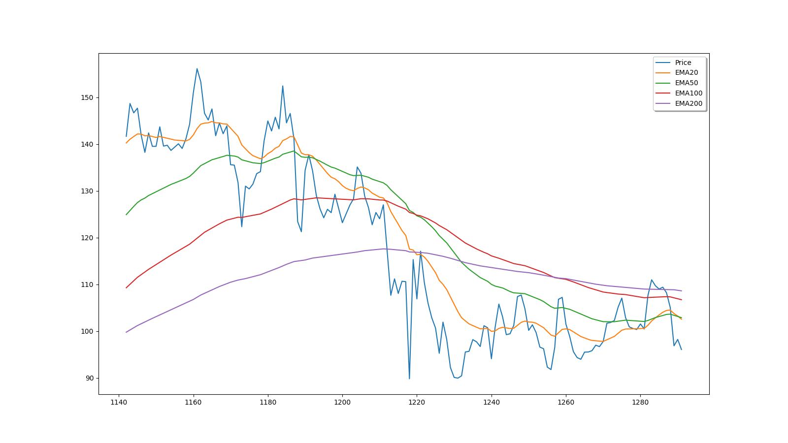 Opyn Squeeth Exponential Moving Averages