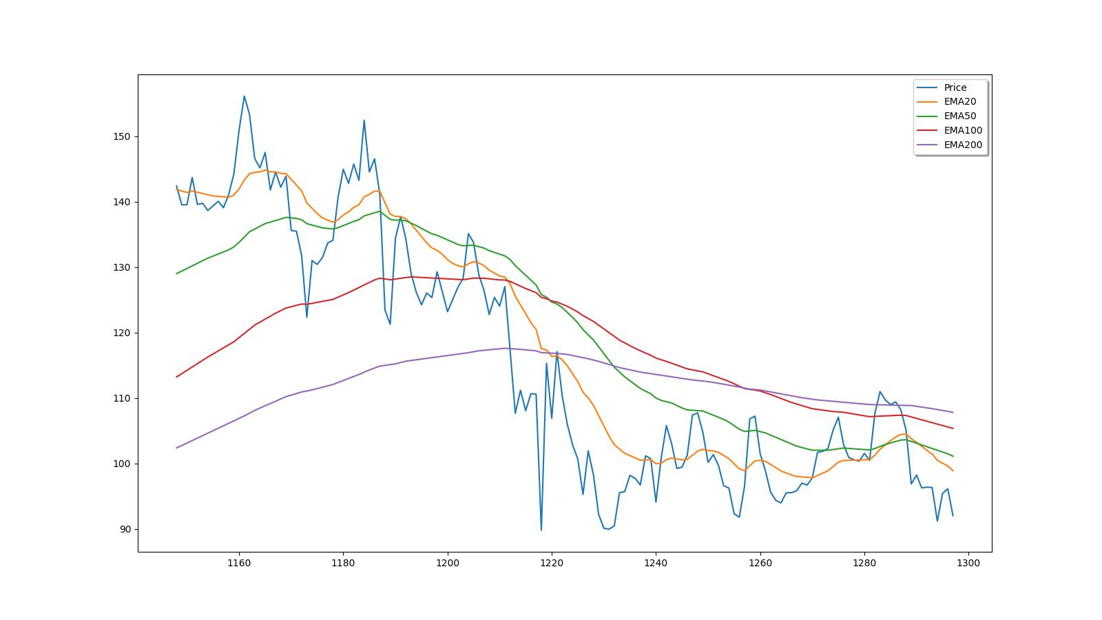 Opyn Squeeth Exponential Moving Averages
