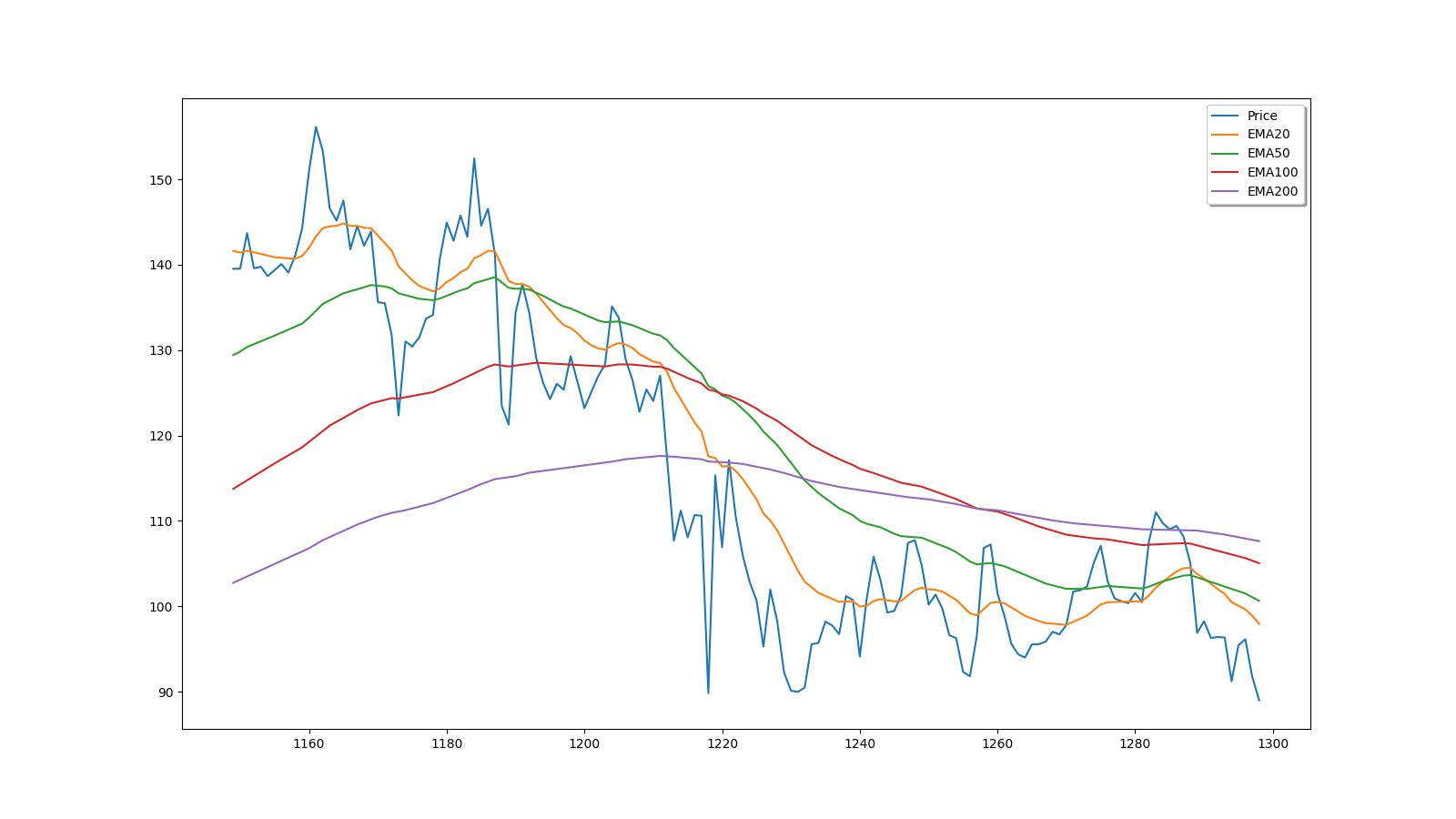 Opyn Squeeth Exponential Moving Averages