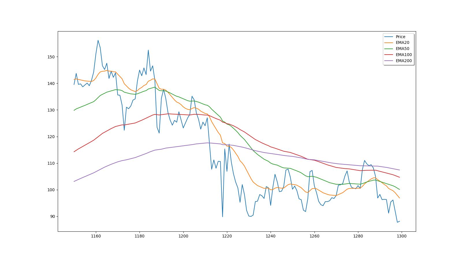 Opyn Squeeth Exponential Moving Averages