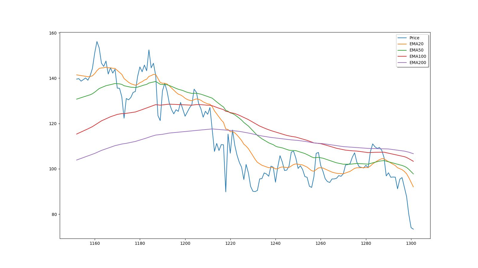 Opyn Squeeth Exponential Moving Averages