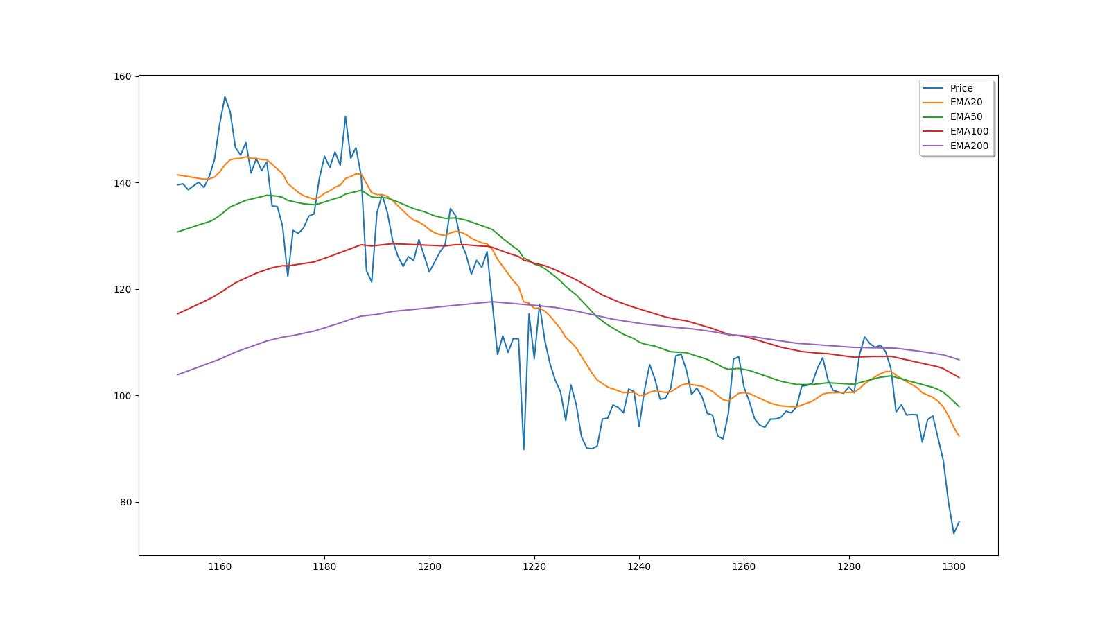 Opyn Squeeth Exponential Moving Averages