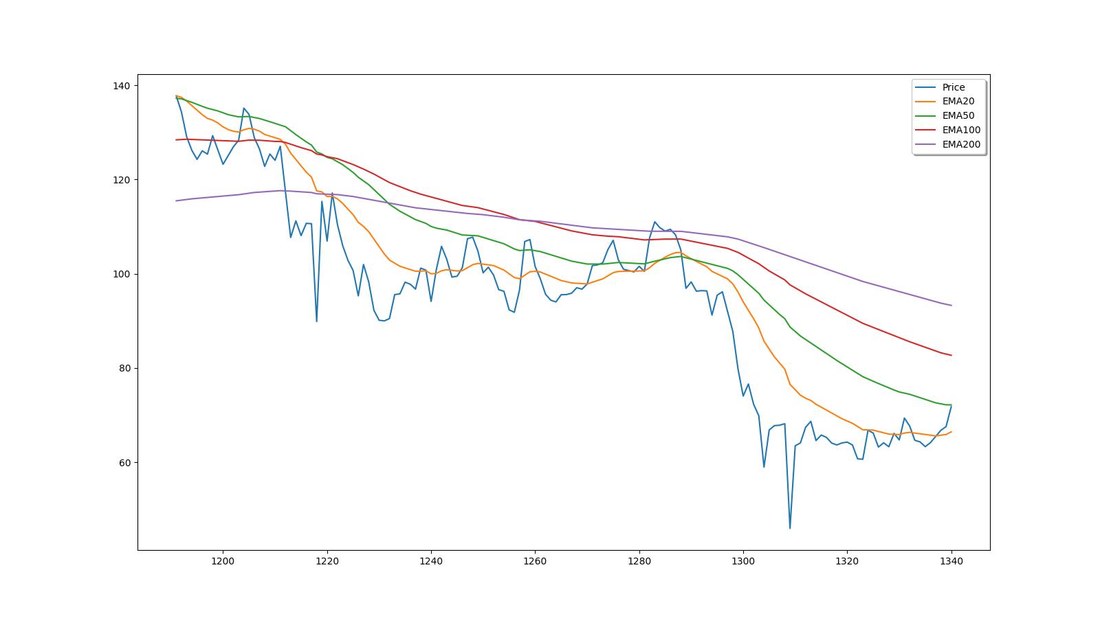 Opyn Squeeth Exponential Moving Averages