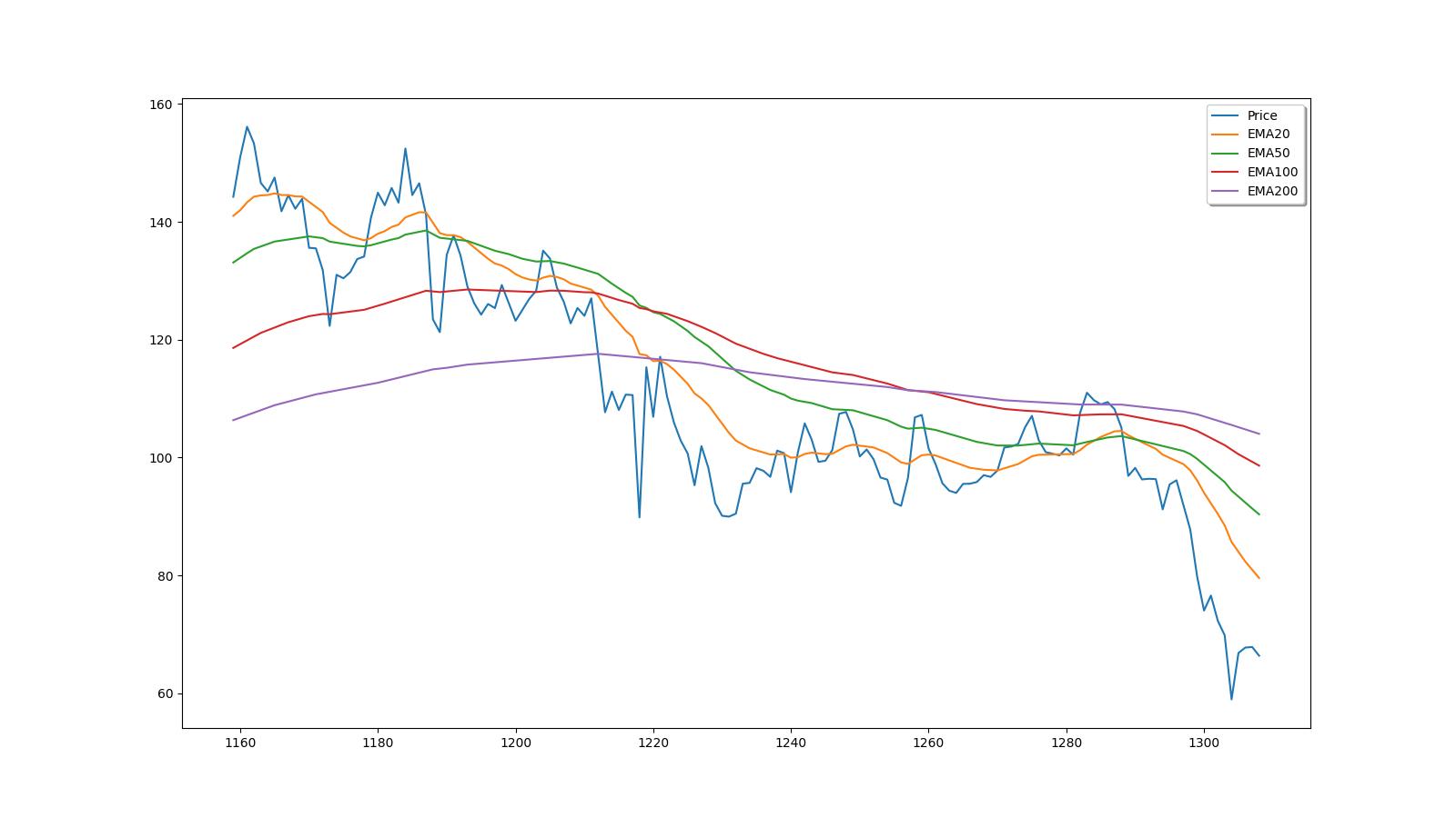 Opyn Squeeth Exponential Moving Averages