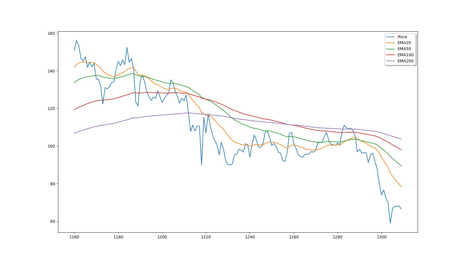 Opyn Squeeth Exponential Moving Averages