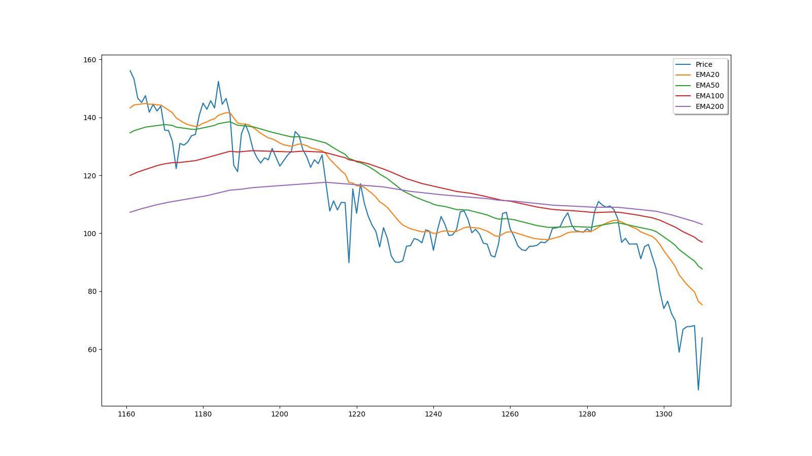 Opyn Squeeth Exponential Moving Averages