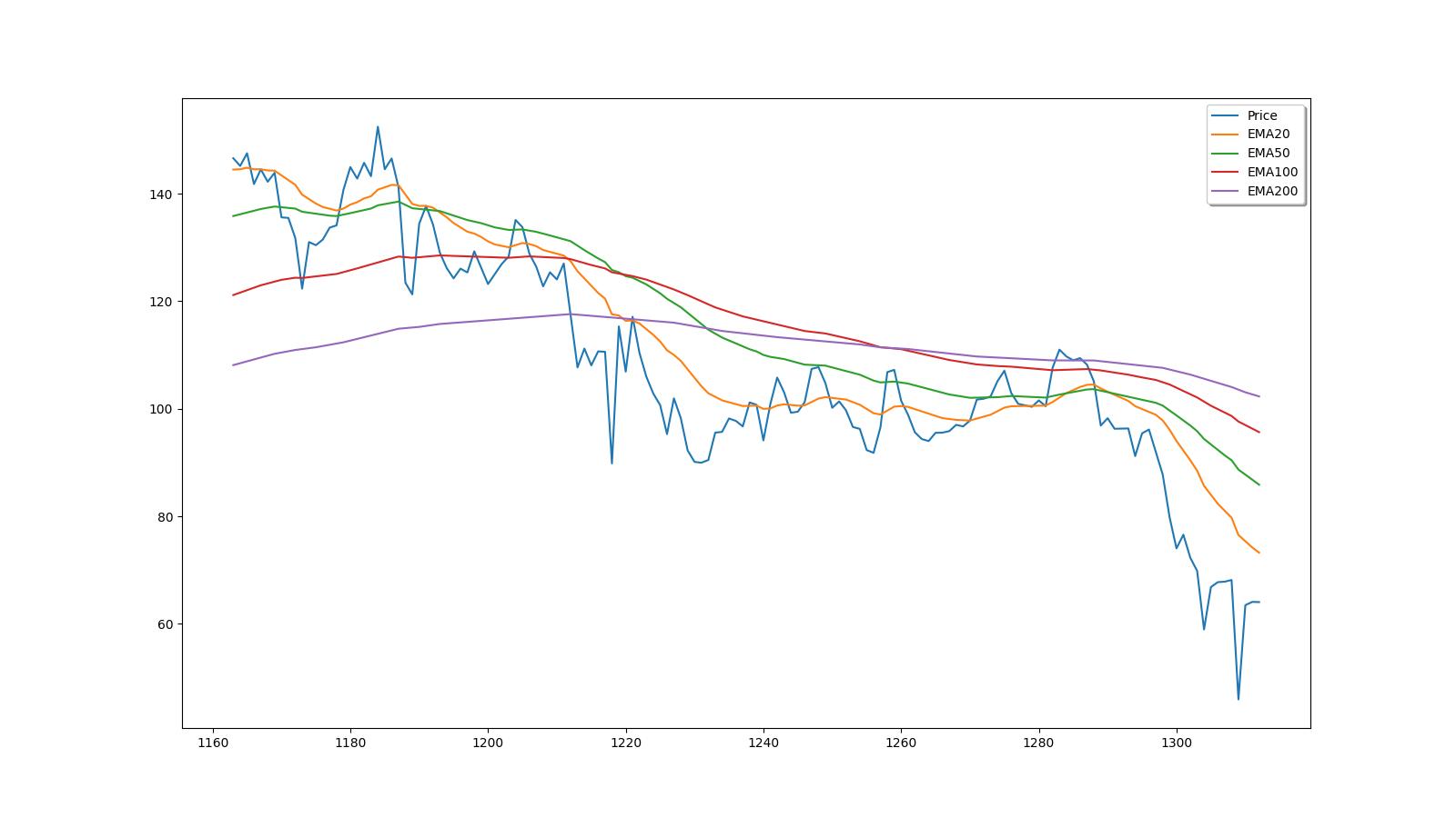 Opyn Squeeth Exponential Moving Averages