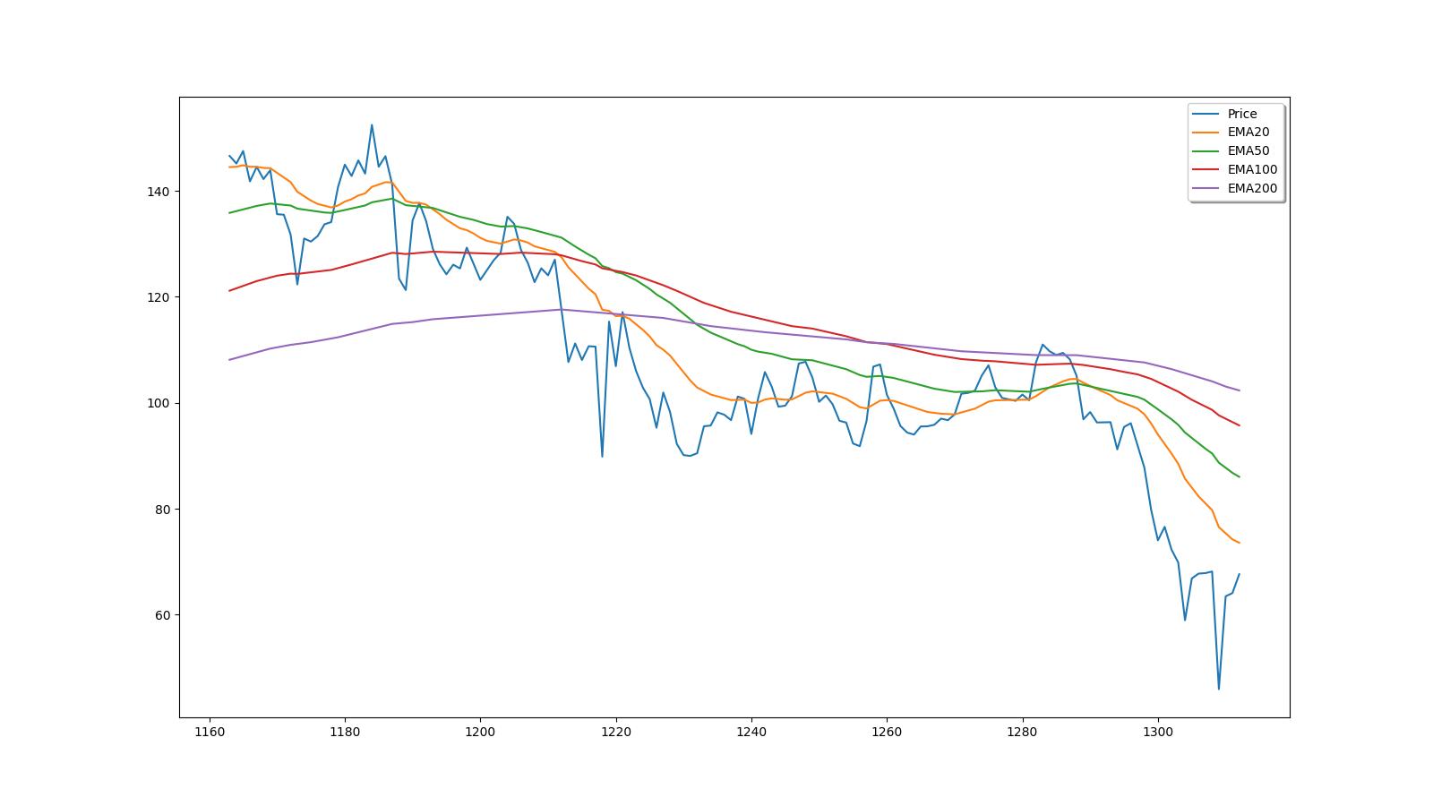 Opyn Squeeth Exponential Moving Averages