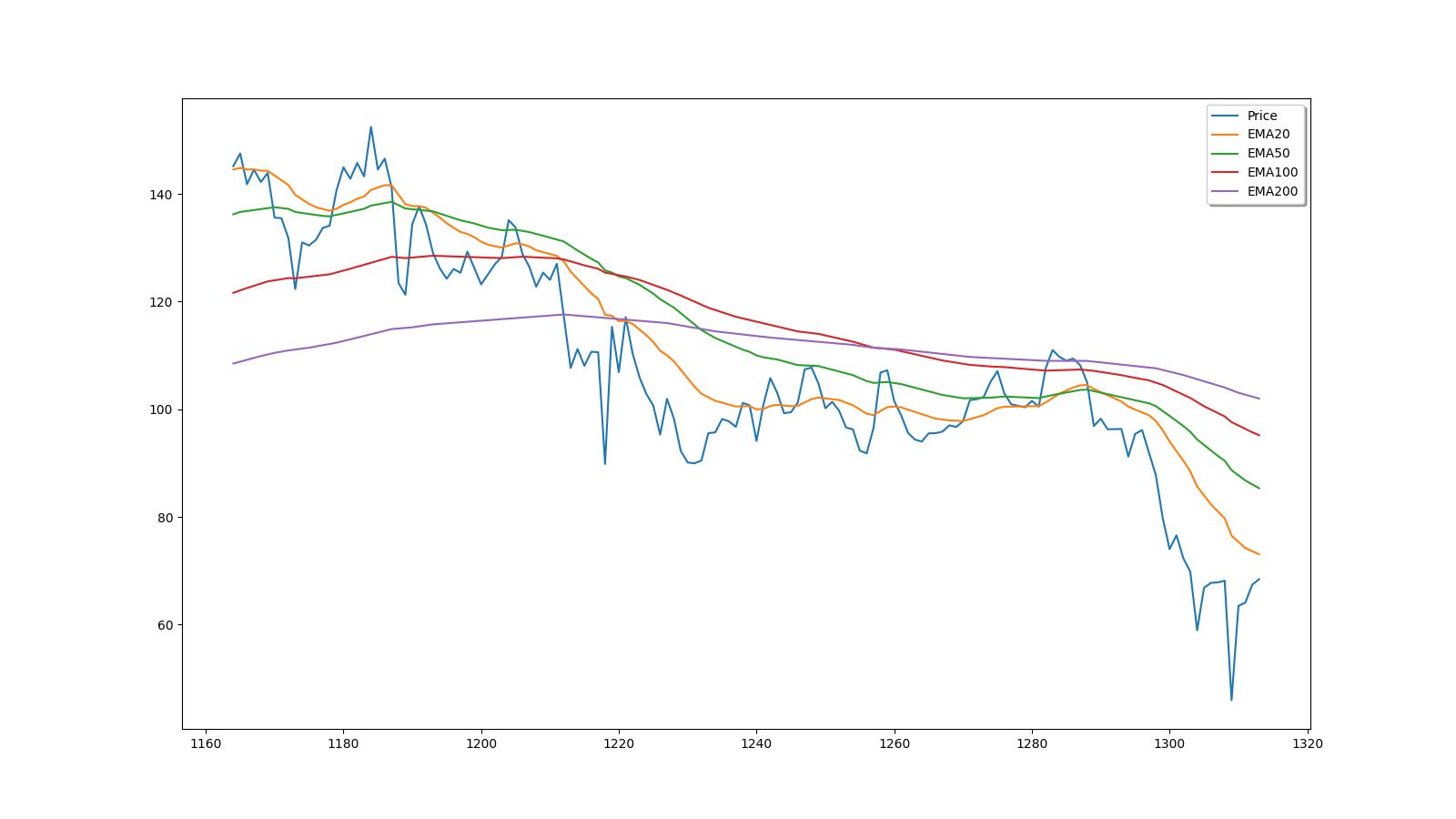 Opyn Squeeth Exponential Moving Averages