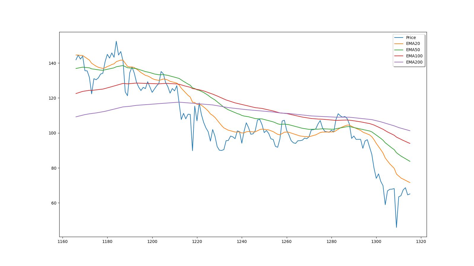 Opyn Squeeth Exponential Moving Averages