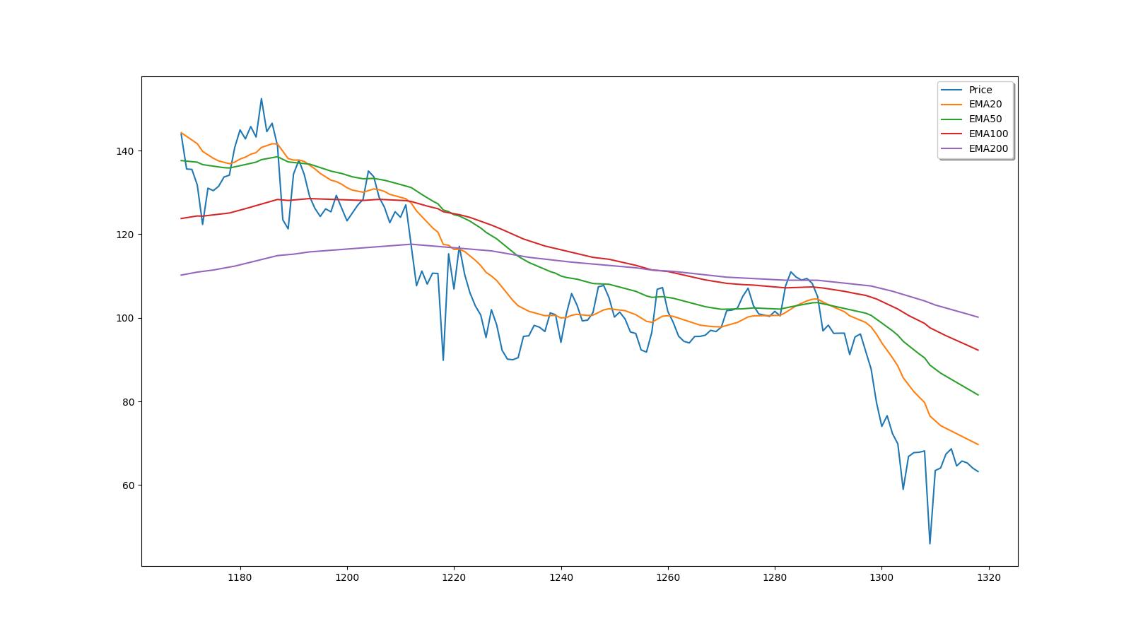 Opyn Squeeth Exponential Moving Averages