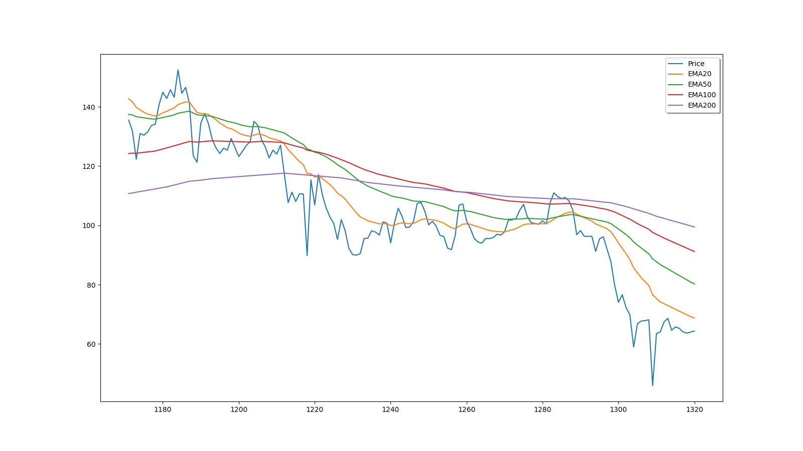 Opyn Squeeth Exponential Moving Averages