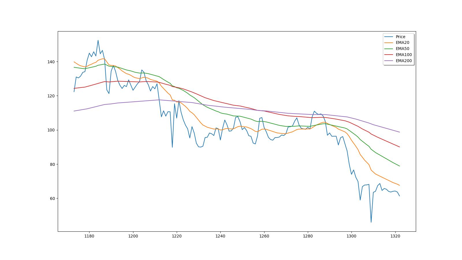 Opyn Squeeth Exponential Moving Averages