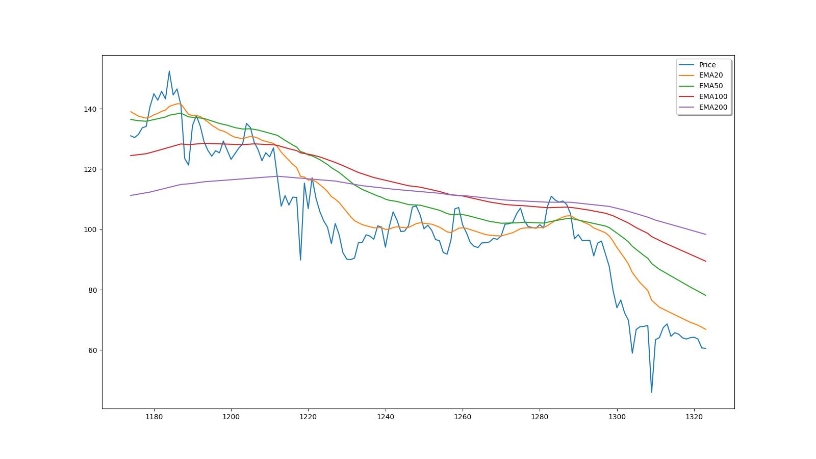 Opyn Squeeth Exponential Moving Averages
