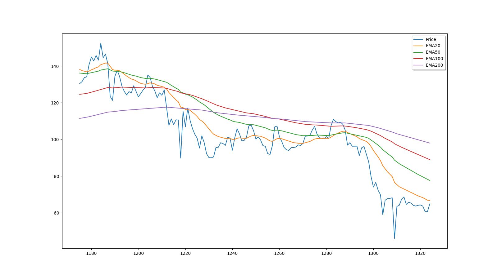 Opyn Squeeth Exponential Moving Averages