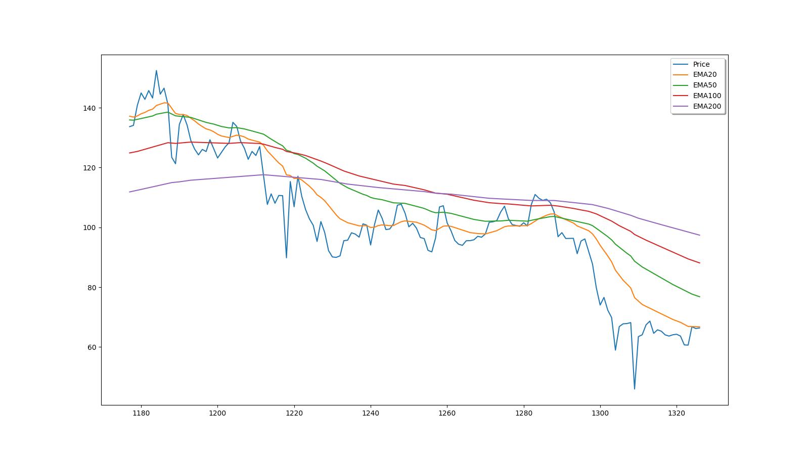 Opyn Squeeth Exponential Moving Averages