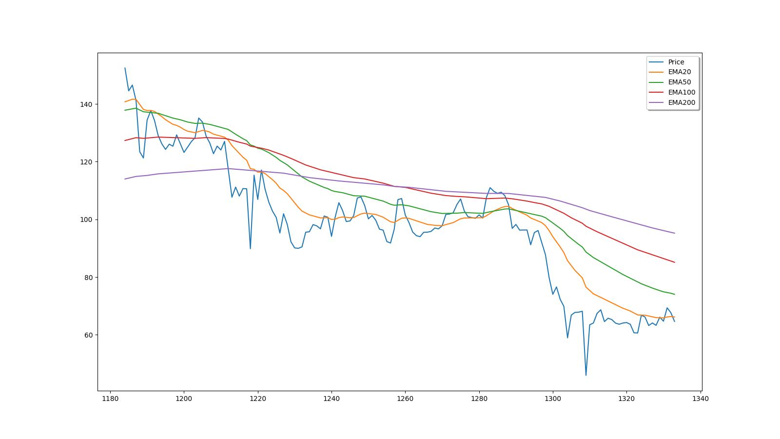 Opyn Squeeth Exponential Moving Averages