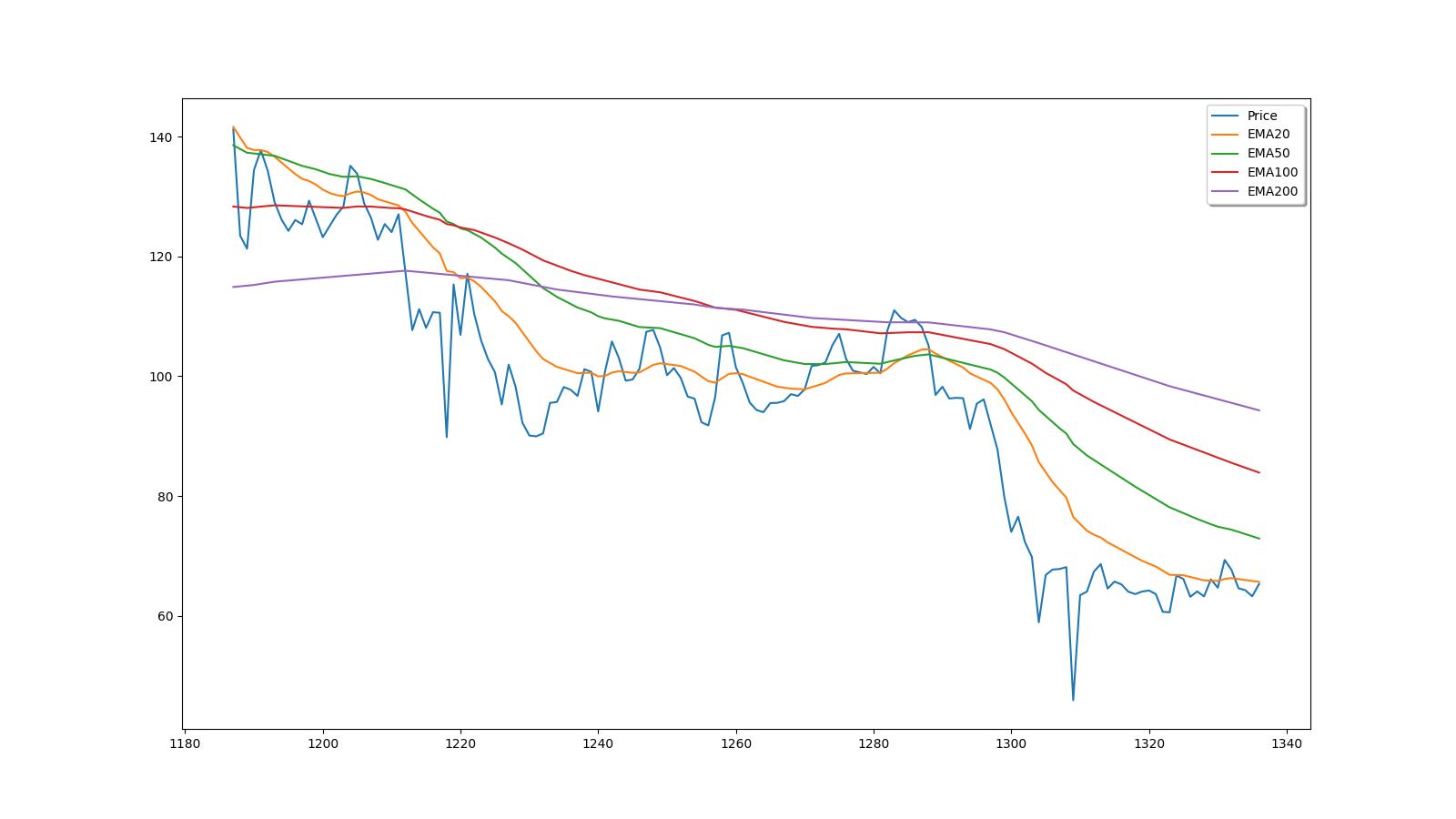 Opyn Squeeth Exponential Moving Averages