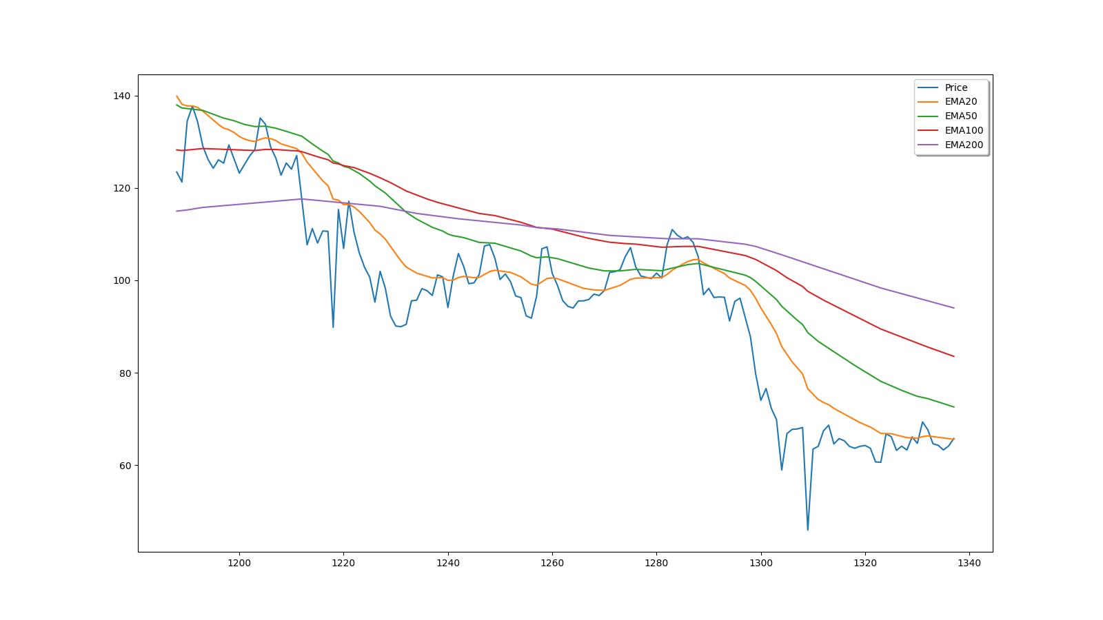 Opyn Squeeth Exponential Moving Averages