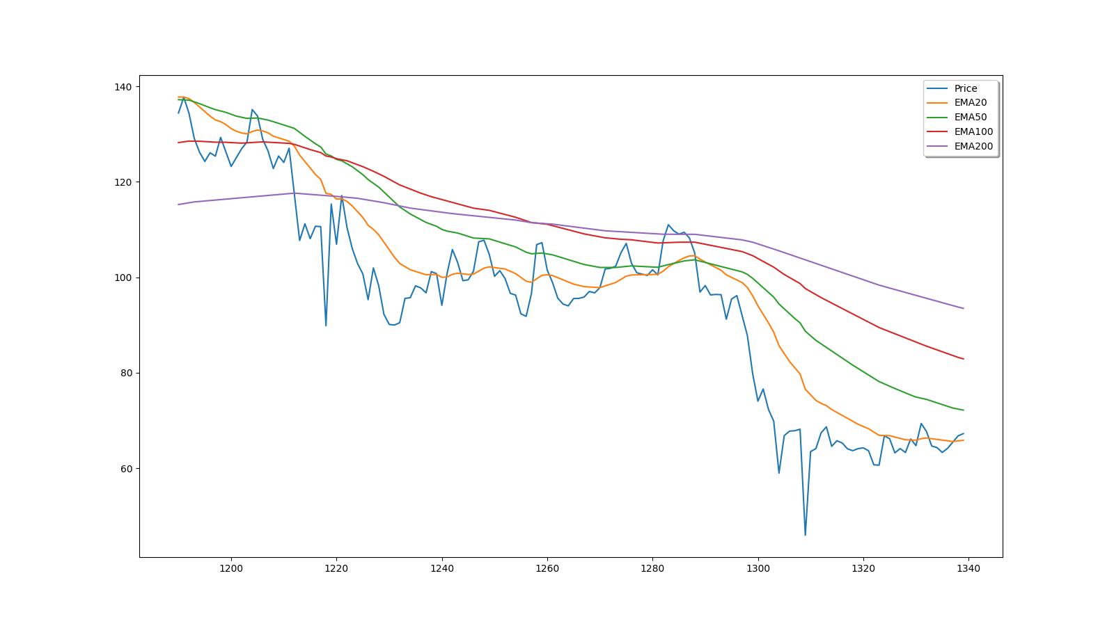 Opyn Squeeth Exponential Moving Averages