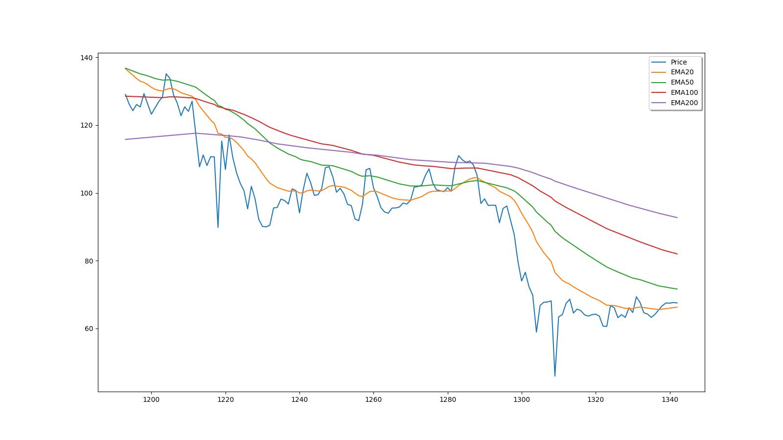 Opyn Squeeth Exponential Moving Averages