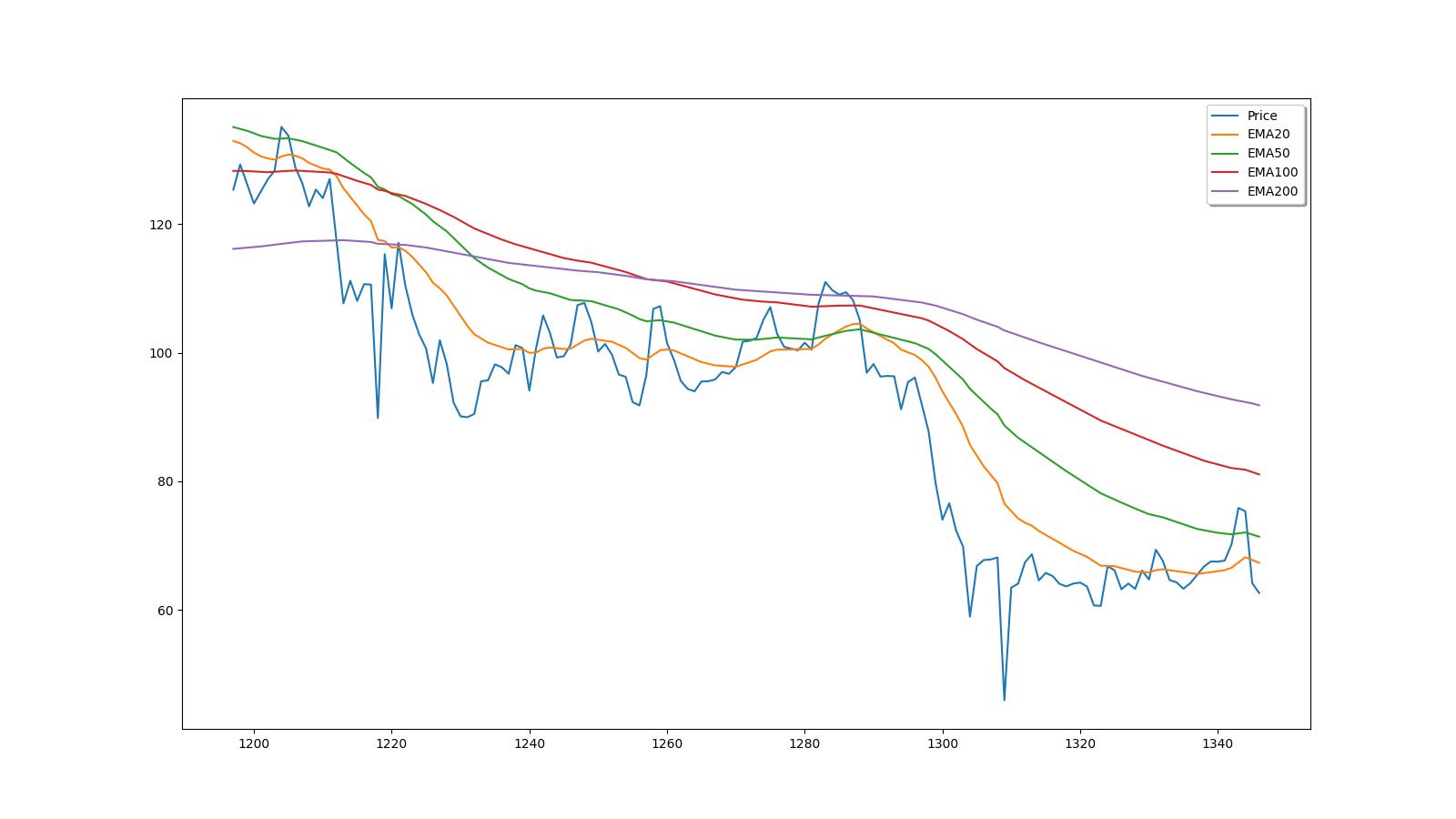 Opyn Squeeth Exponential Moving Averages