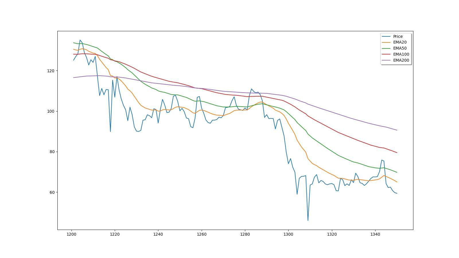 Opyn Squeeth Exponential Moving Averages