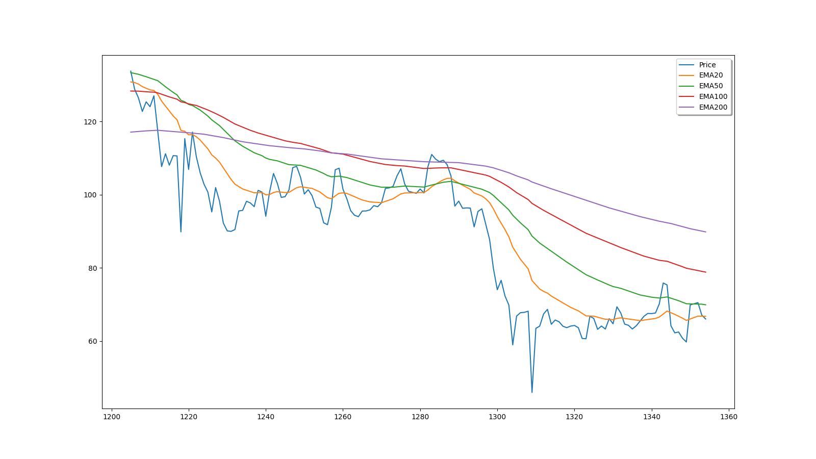 Opyn Squeeth Exponential Moving Averages