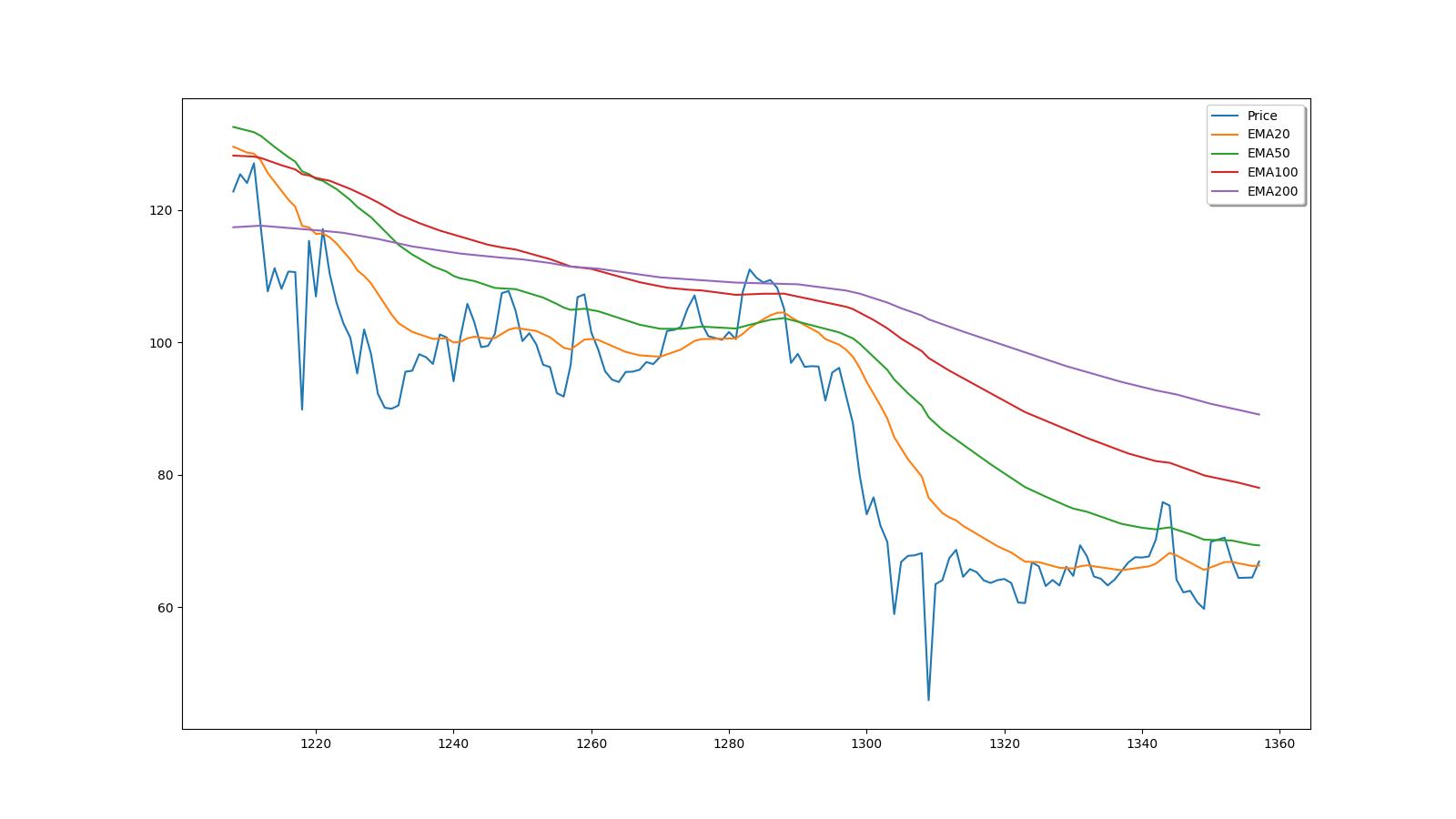 Opyn Squeeth Exponential Moving Averages