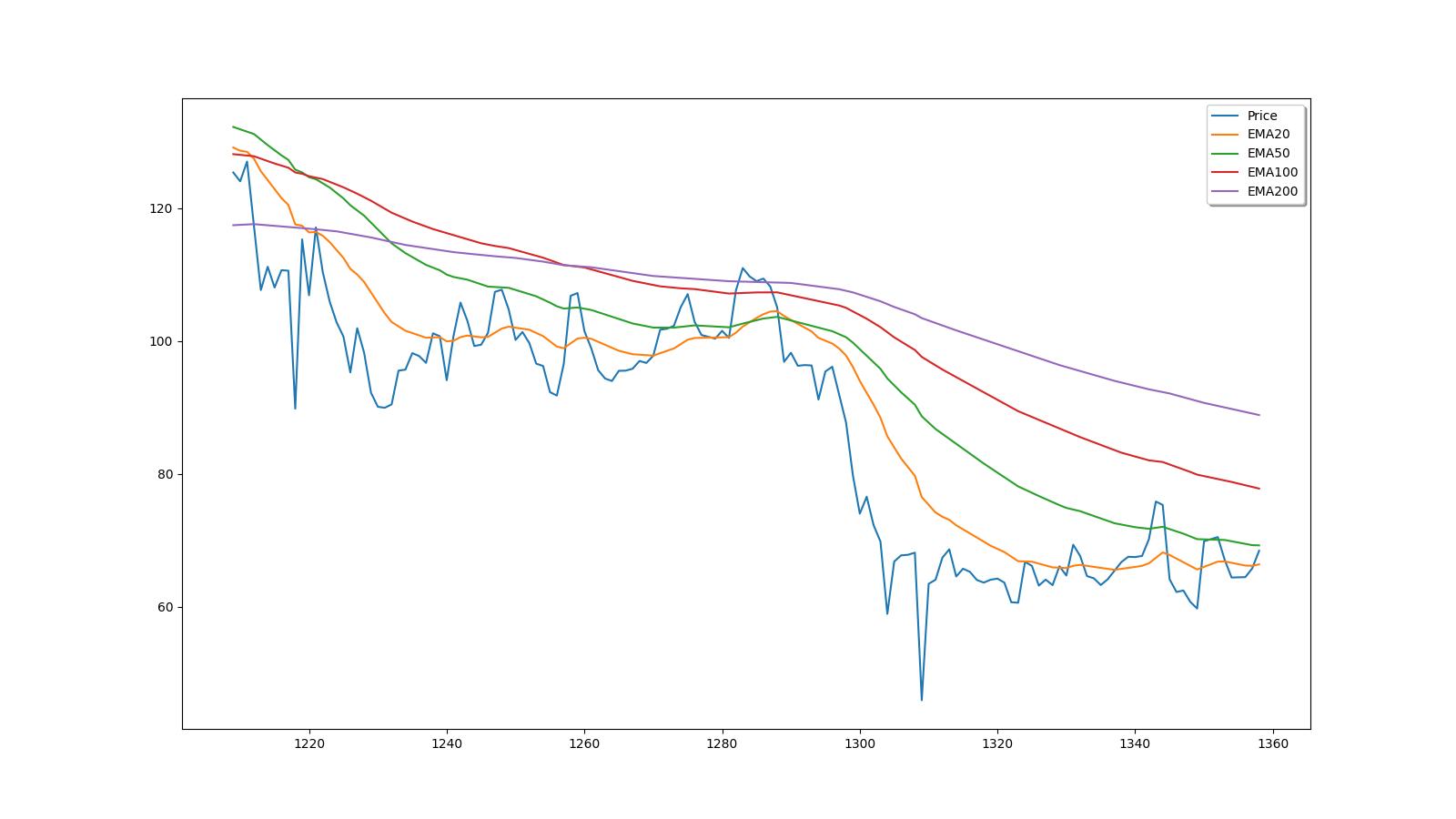 Opyn Squeeth Exponential Moving Averages