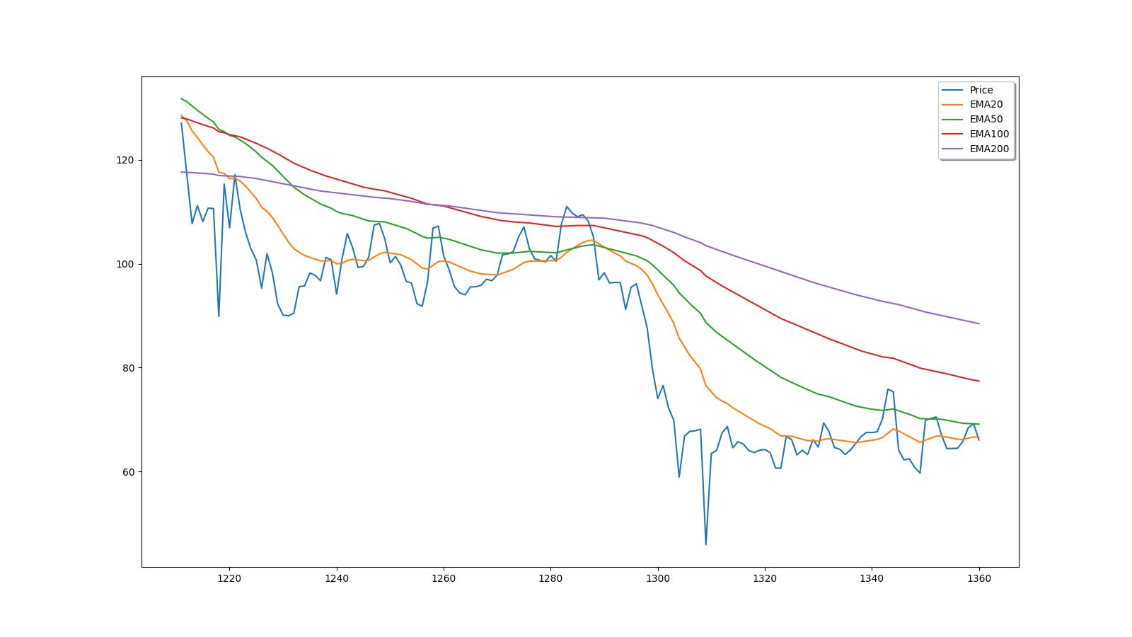 Opyn Squeeth Exponential Moving Averages