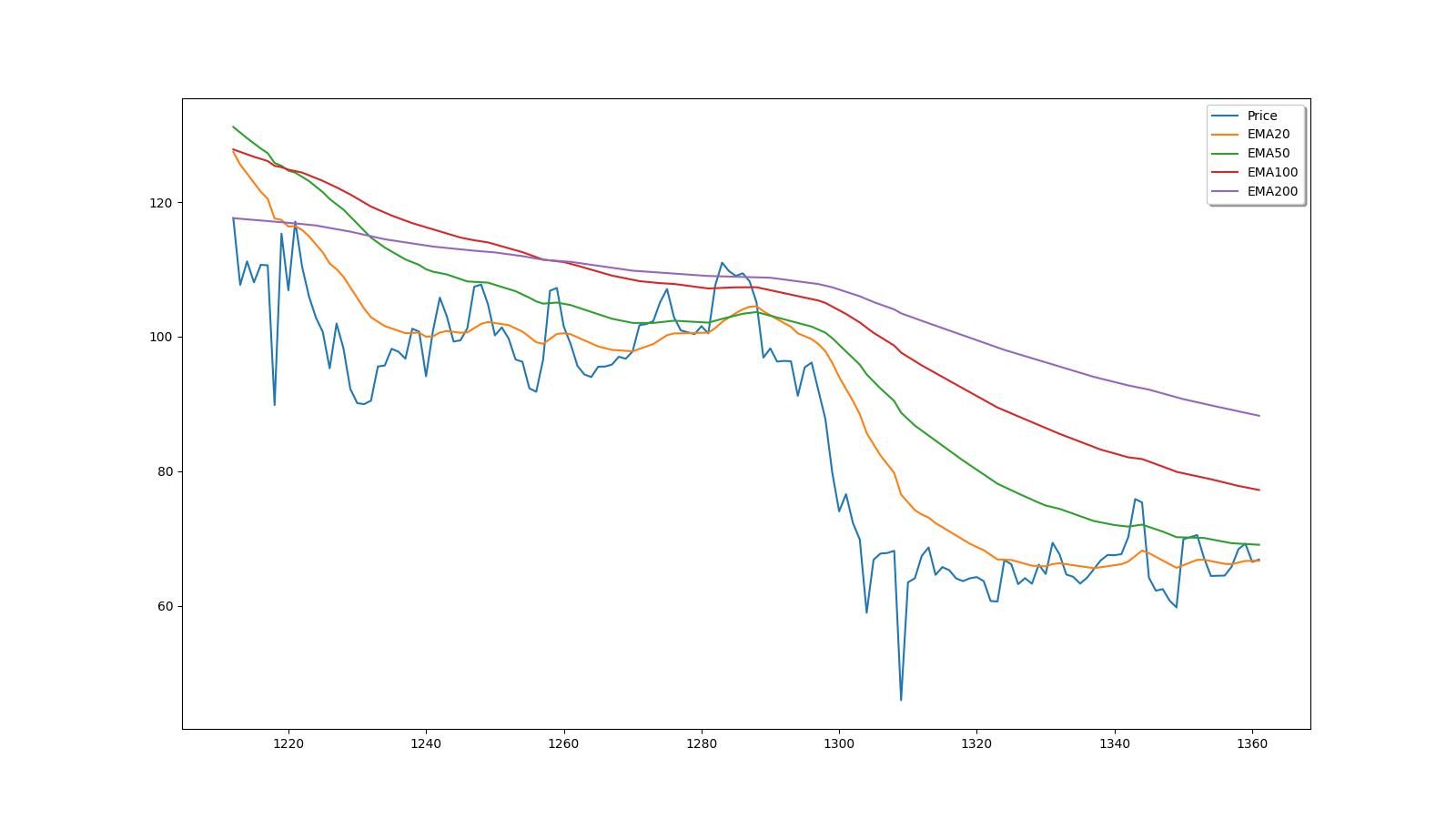 Opyn Squeeth Exponential Moving Averages