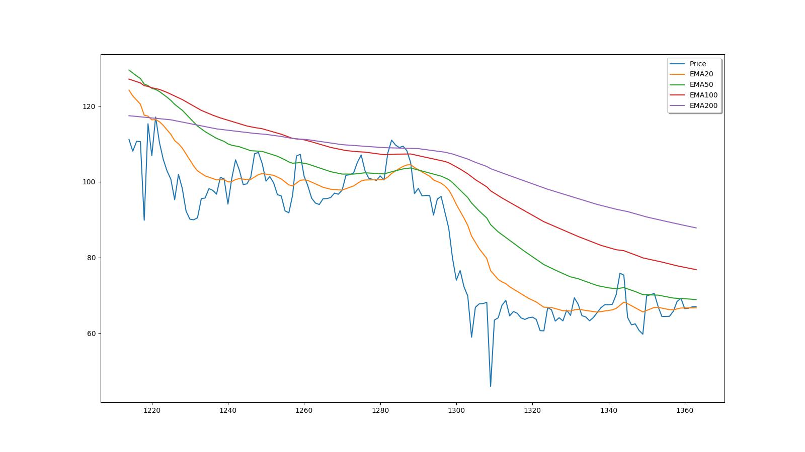 Opyn Squeeth Exponential Moving Averages