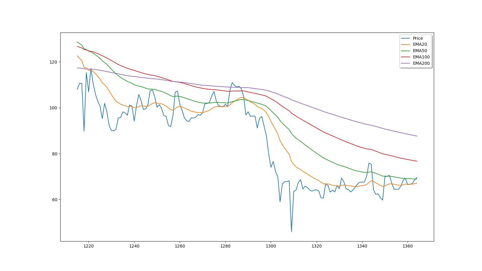 Opyn Squeeth Exponential Moving Averages