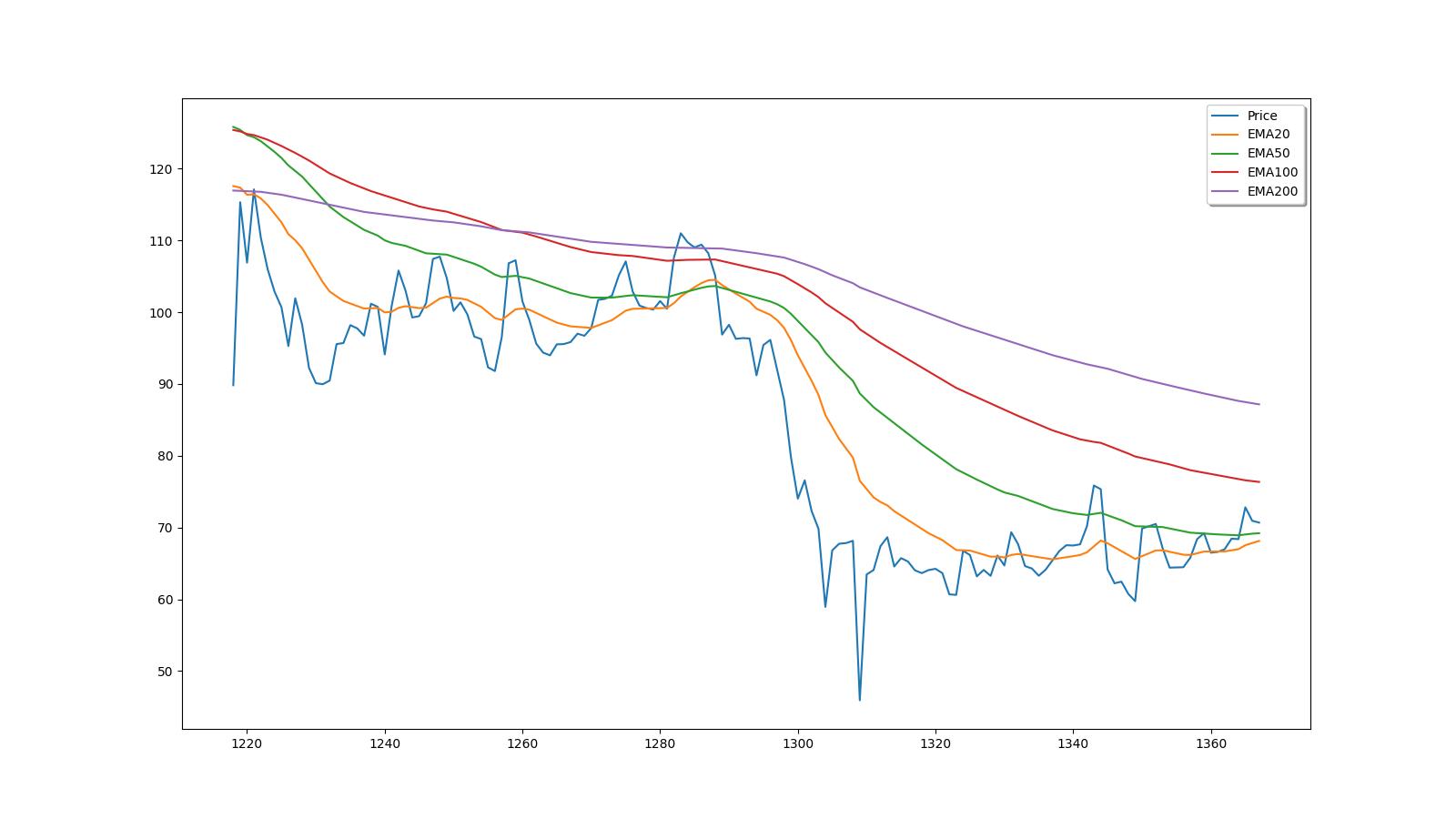 Opyn Squeeth Exponential Moving Averages