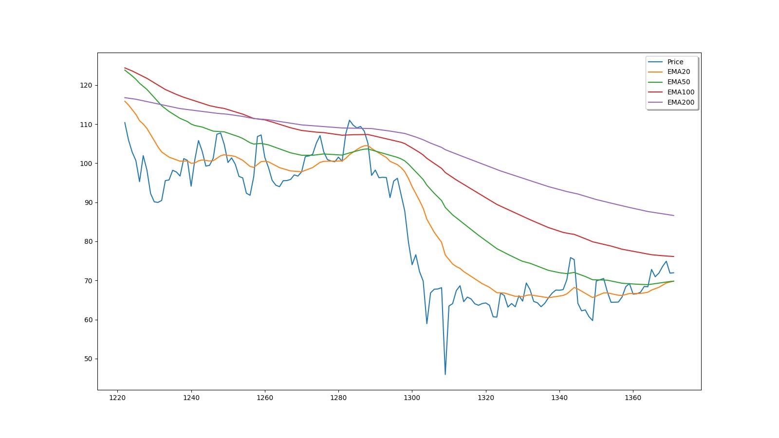 Opyn Squeeth Exponential Moving Averages