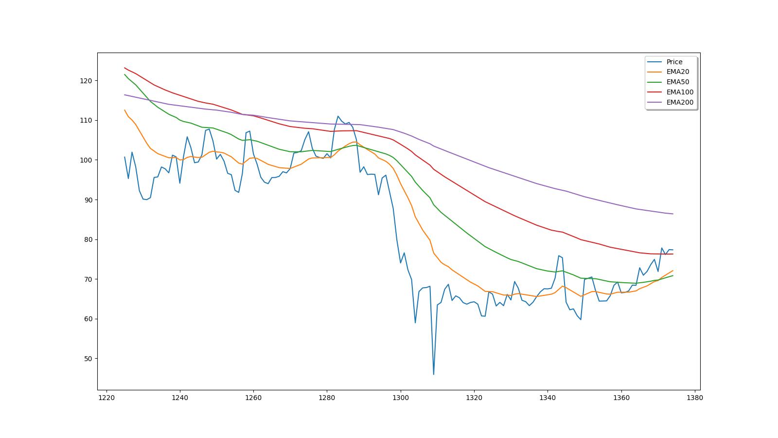 Opyn Squeeth Exponential Moving Averages