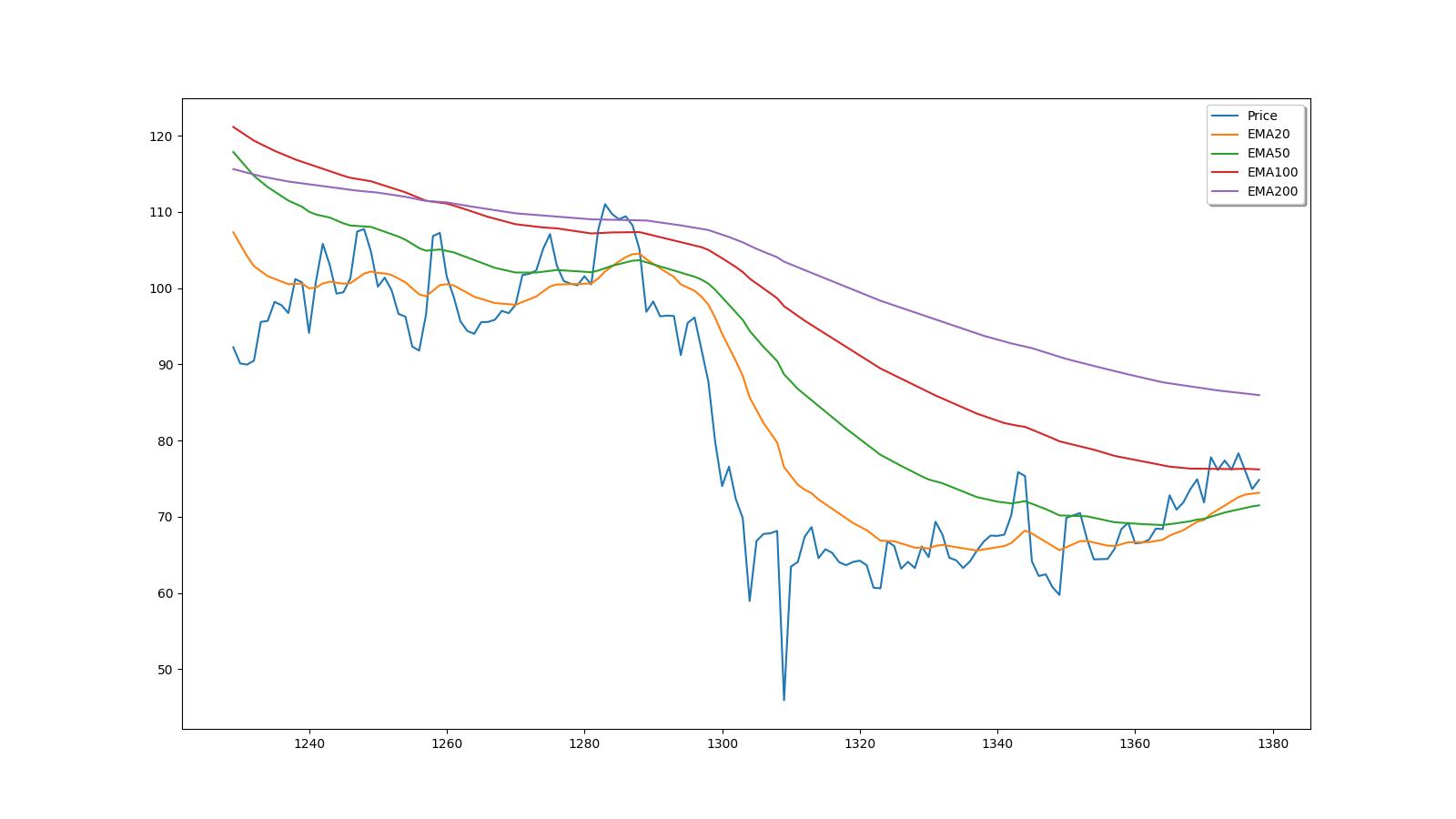 Opyn Squeeth Exponential Moving Averages