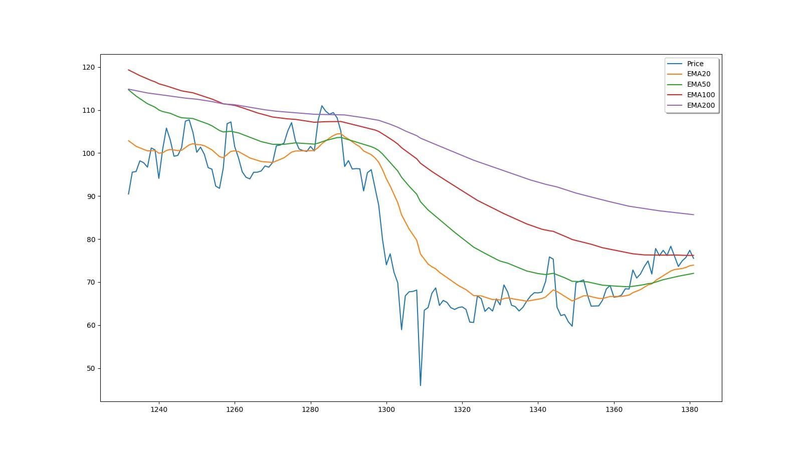 Opyn Squeeth Exponential Moving Averages