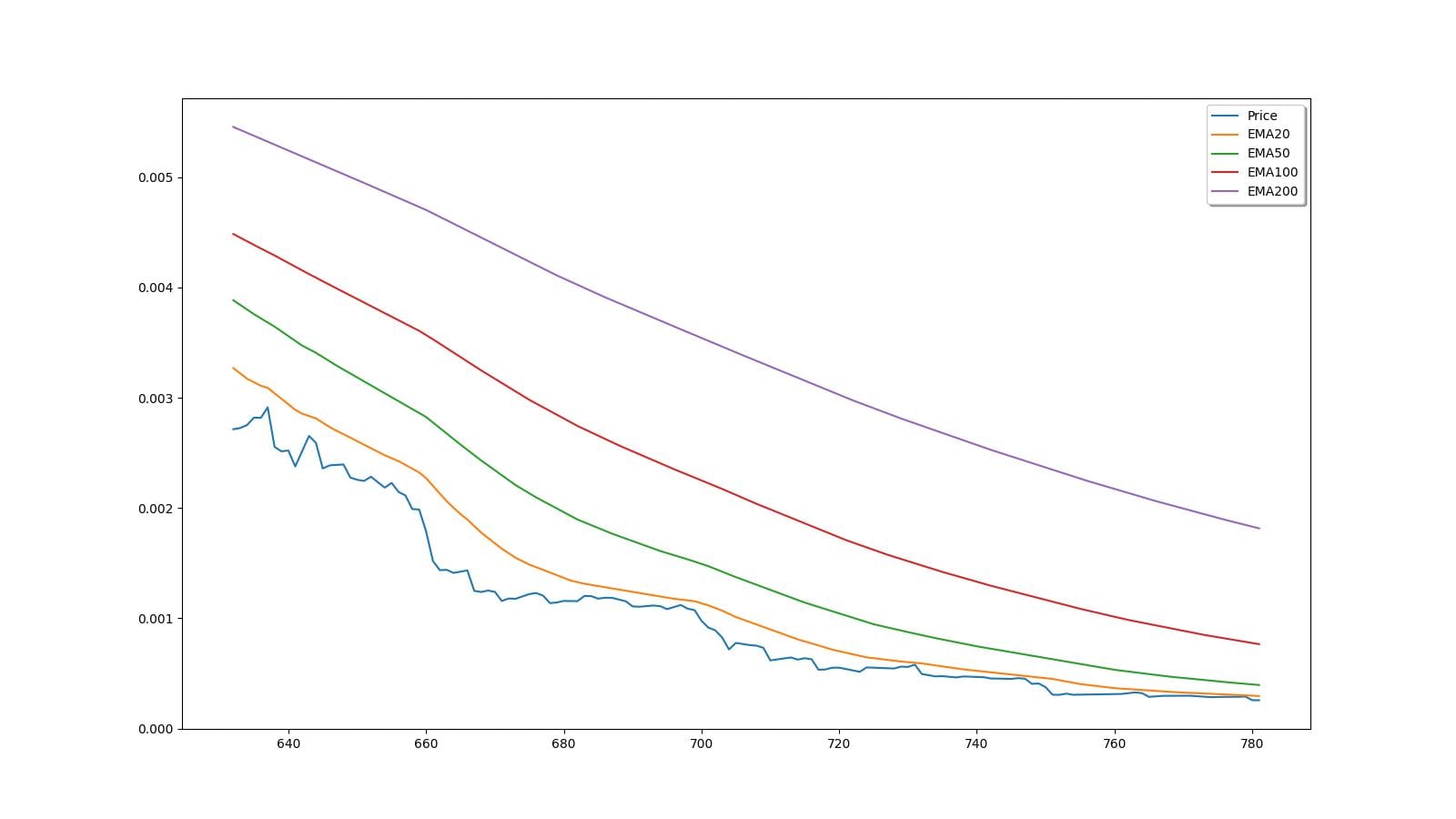 OPYx Exponential Moving Averages
