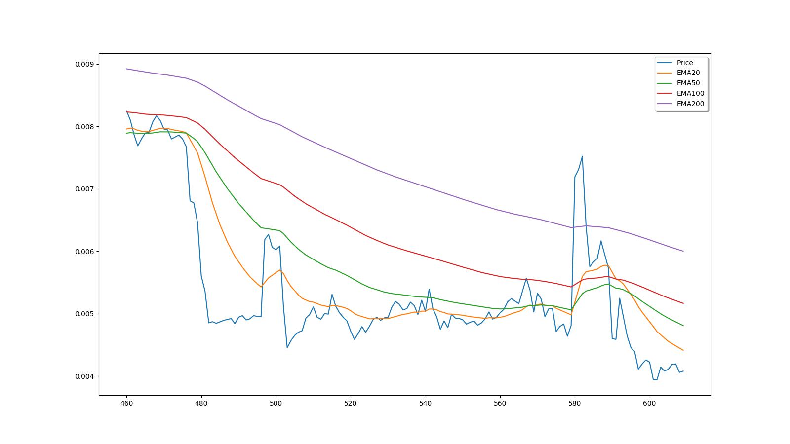 OPYx Exponential Moving Averages
